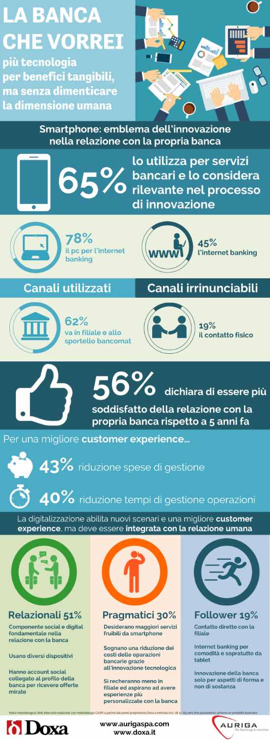 Tre tipologie di clienti per la banca di oggi [Infografica]